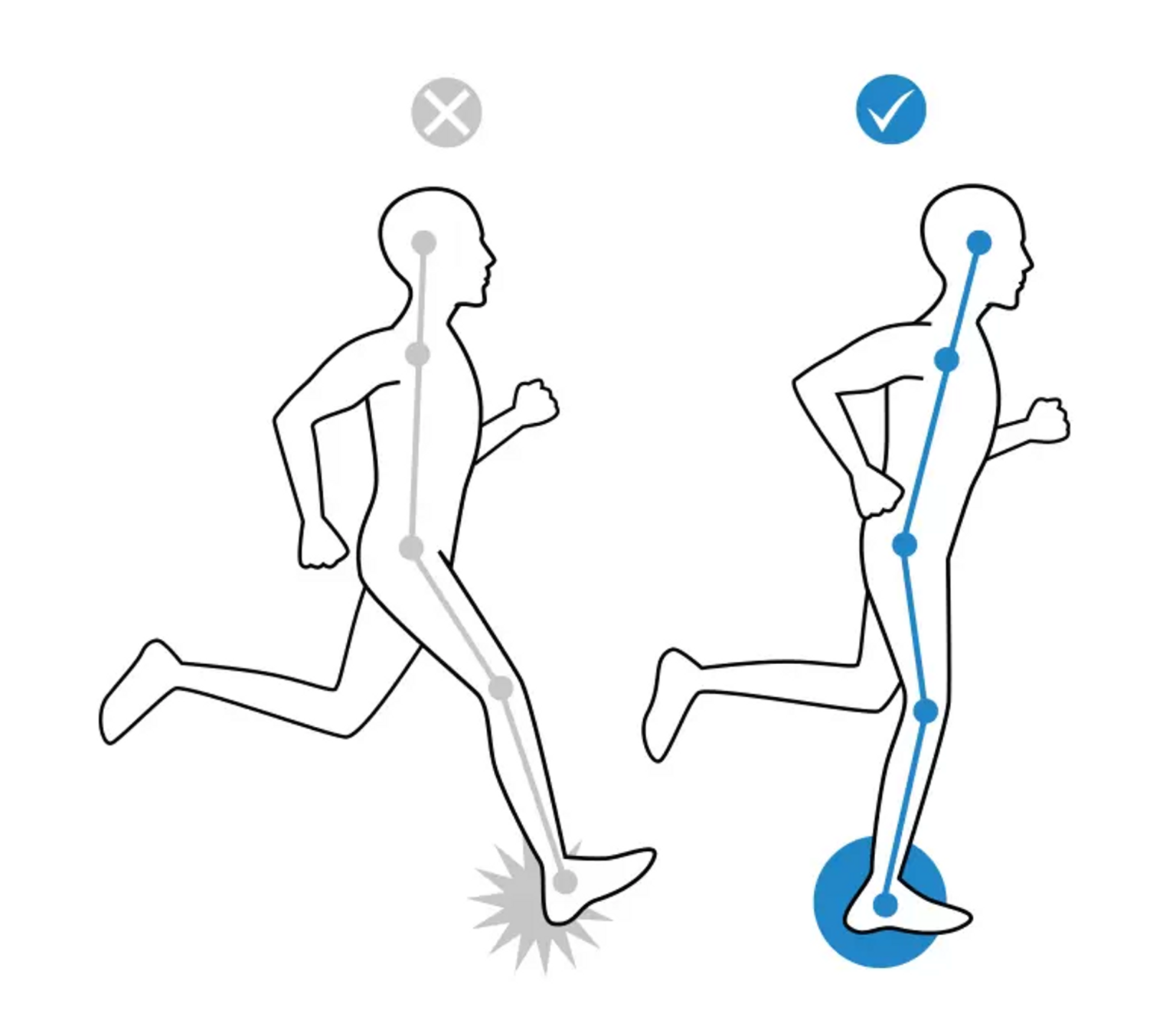 Running: Gait Cycle & Proper Foot Strike - Innovative Physical Therapy